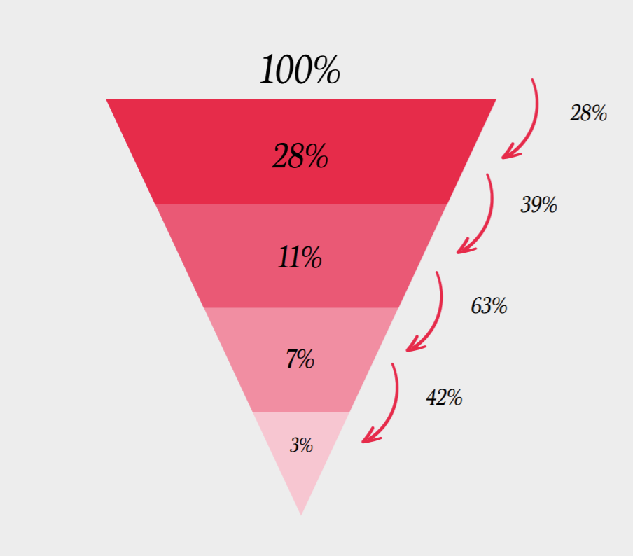 Creating A Custom Funnel - MiniMBA online courses with Mark Ritson